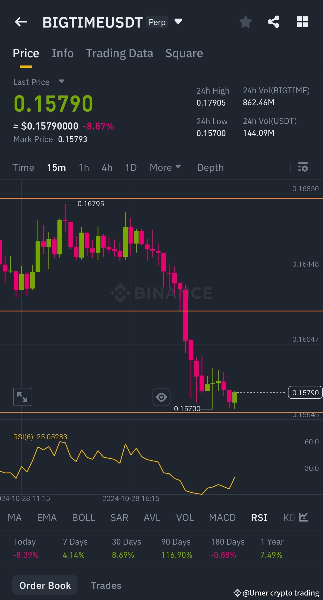 FREE signal bigtime USDT long 100 percent accuracy | Umer crypto trading on Binance Square