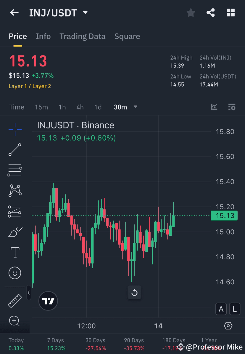 $INJ /USDT – Bullrun Confirmed 💯🔥 INJ has broken key resi | Professor Mike on Binance Square