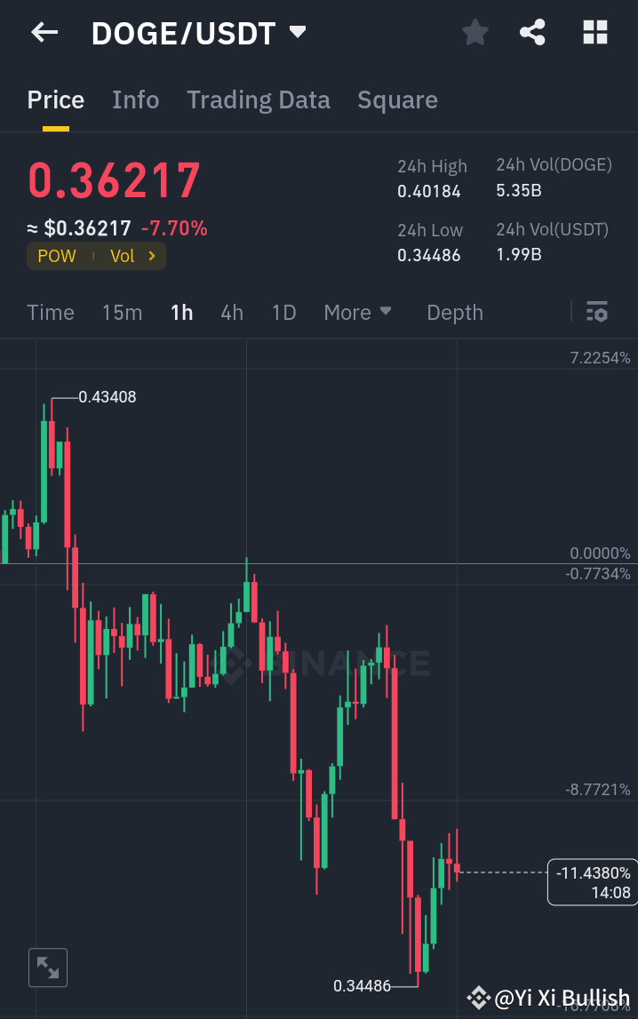 $DOGE /USDT Technical Analysis & Trade Signal: Navigating th | Yi Xi Bullish on Binance Square