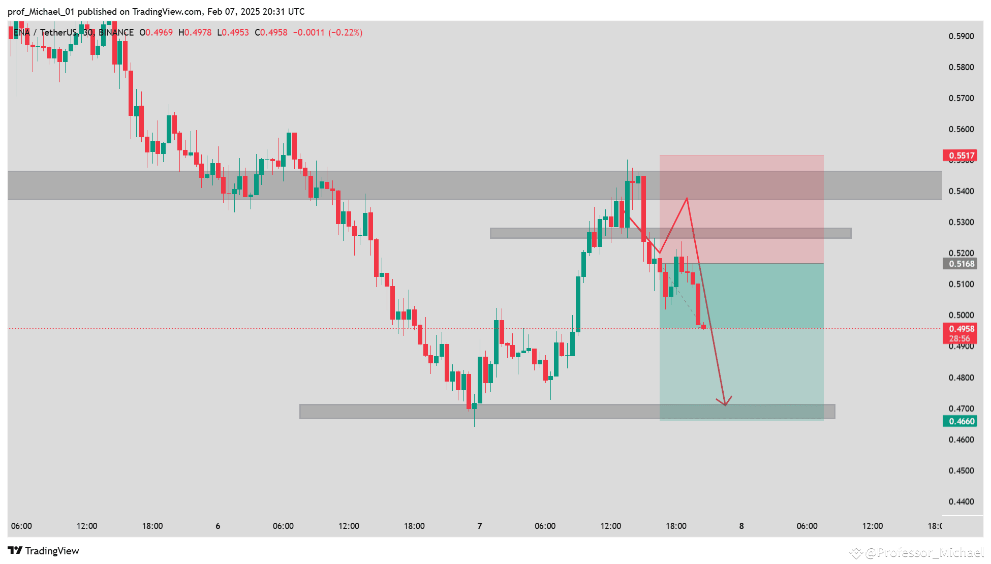 🚀 $ENA /USDT Trade Update – Perfect Execution! 📉 Our shor | Professor_Michael on Binance Square