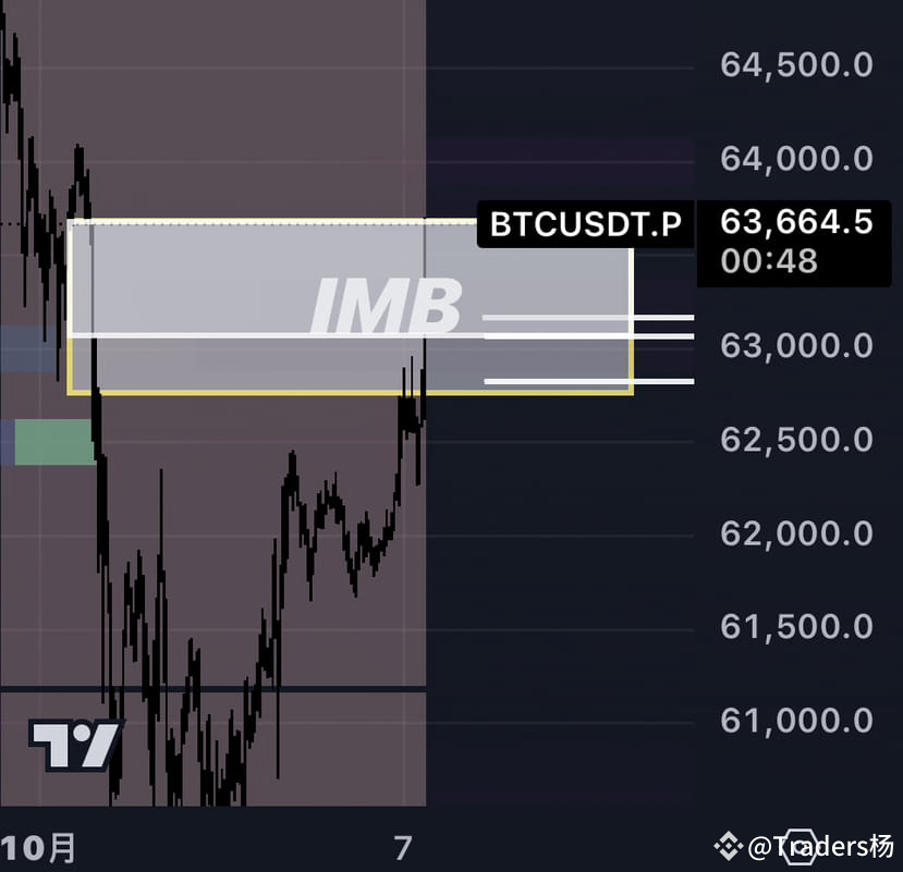 #BTC☀ IMB was liquidated as mentioned yesterday, short posit | Traders杨 ...