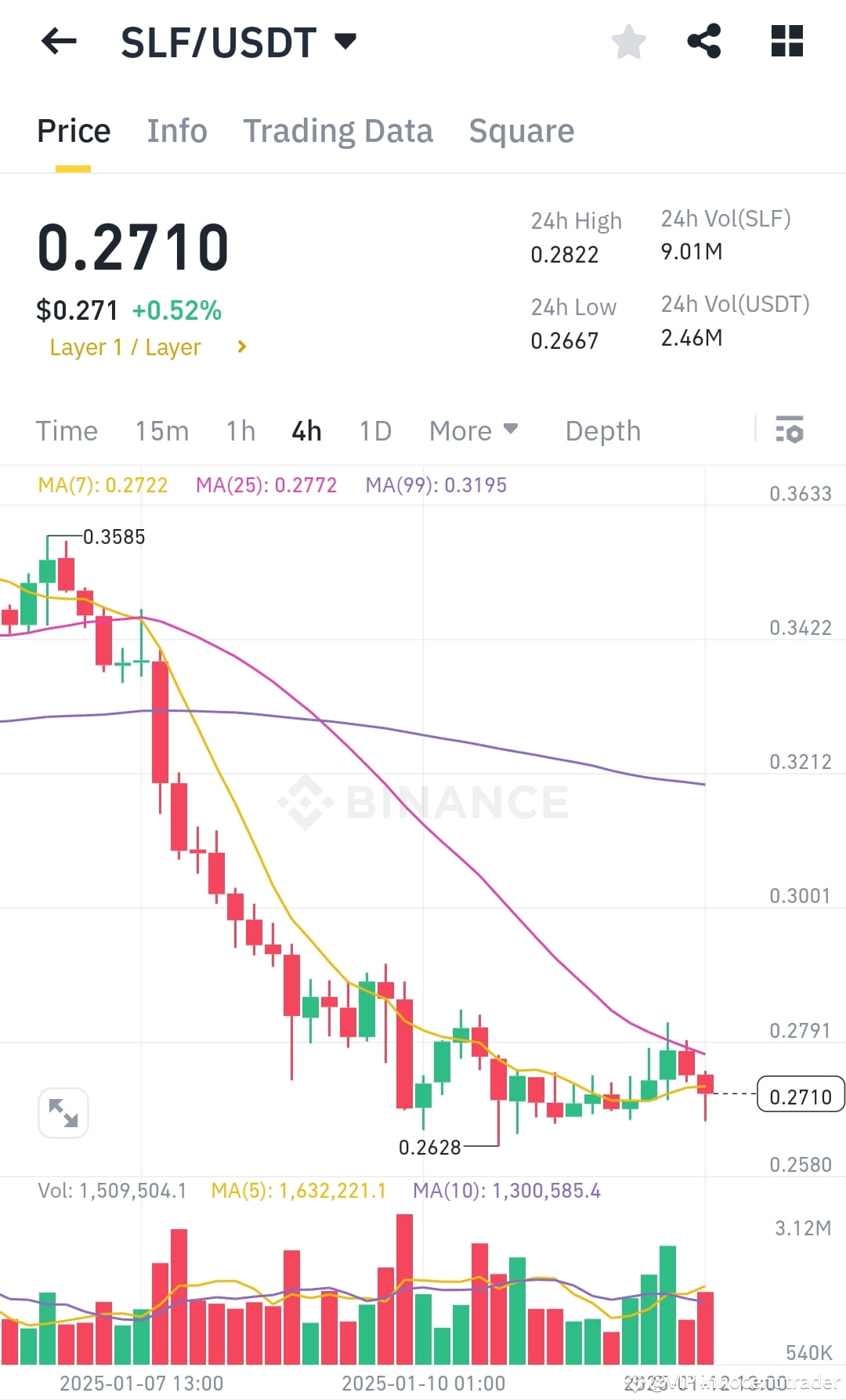$SLF F/USDT Technical Analysis - Jan 12, 2025 Price: $0.271 | VIP ...
