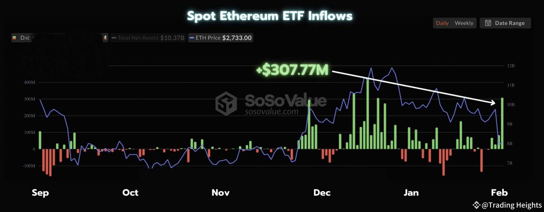 💥BREAKING: Yesterday the Spot #Ethereum ETF saw $307.77 MIL | Trading Heights on Binance Square