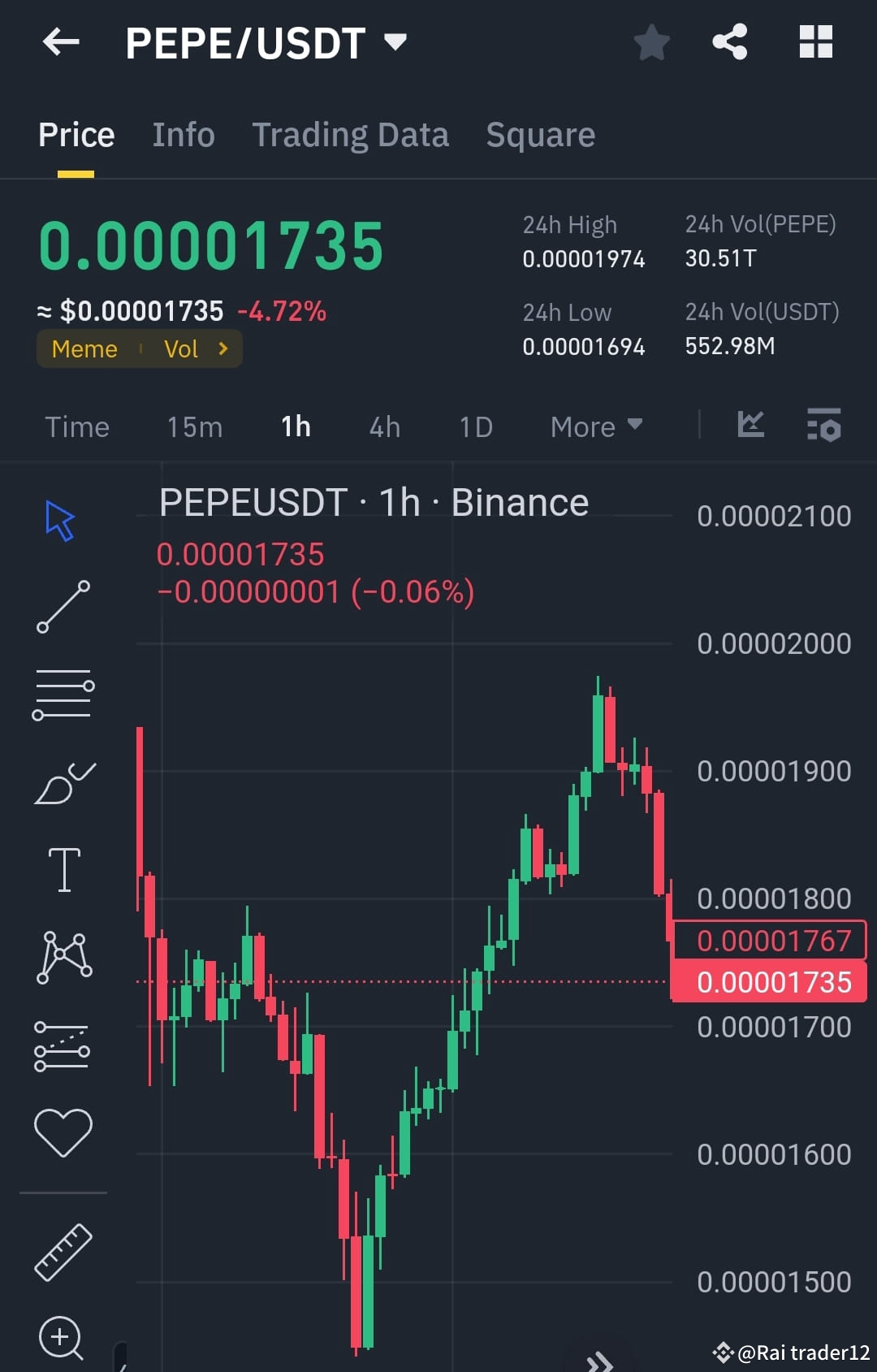 $PEPE /USDT: A Memecoin in the Red, But What's Next? $PEPE | RCT-Trader ...