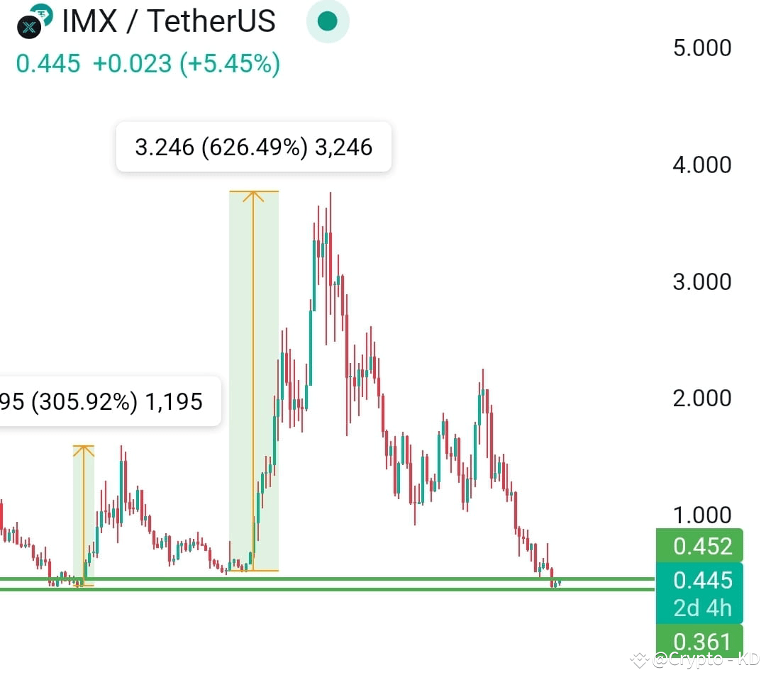 Loading up on some $IMX at current levels! Why $IMX ? Every | Crypto ...