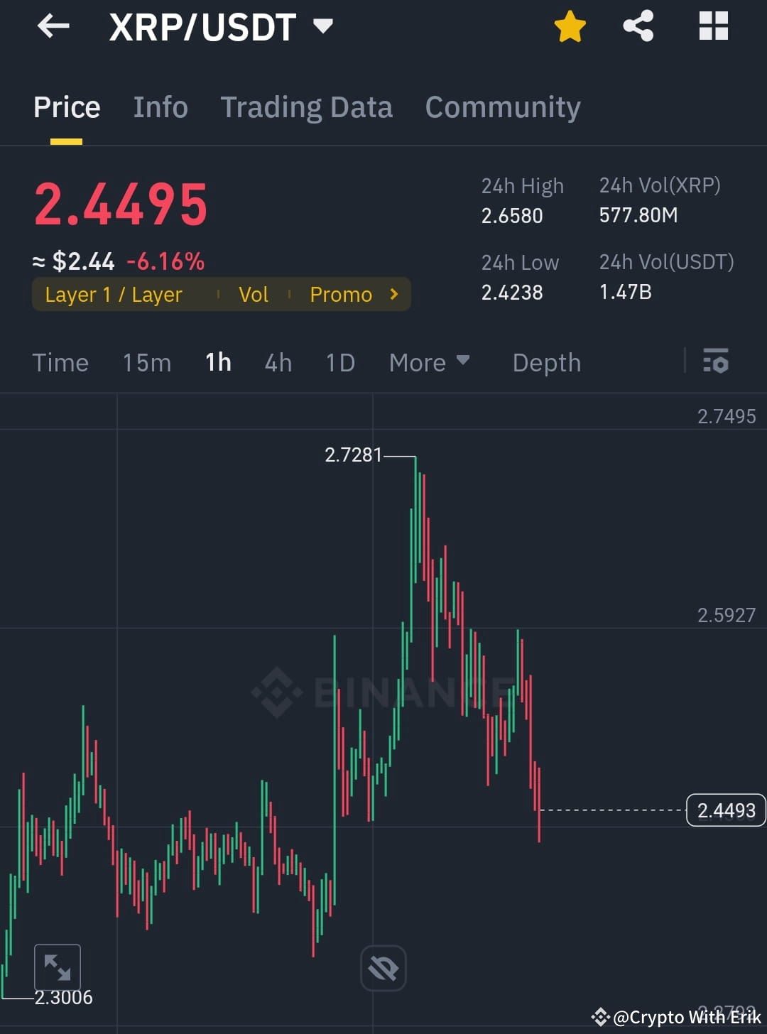 $XRP /USDT chart: 🎯 Target Achieved 🎯 📉 Current Price: 2 | Crypto With Erik on Binance Square