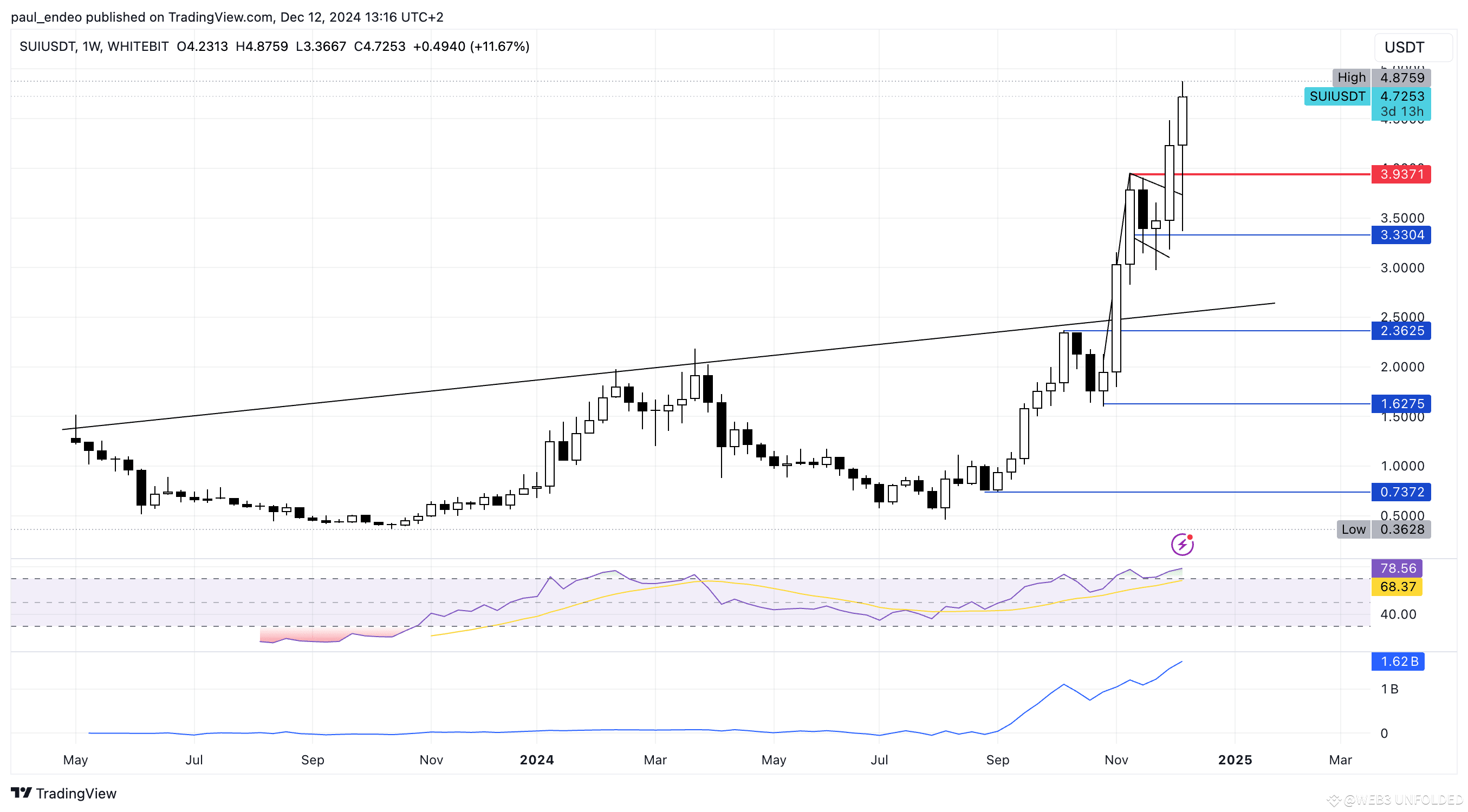 🚀SUI price smashed a new ATH Since the markets recovered a | WEB3 ...