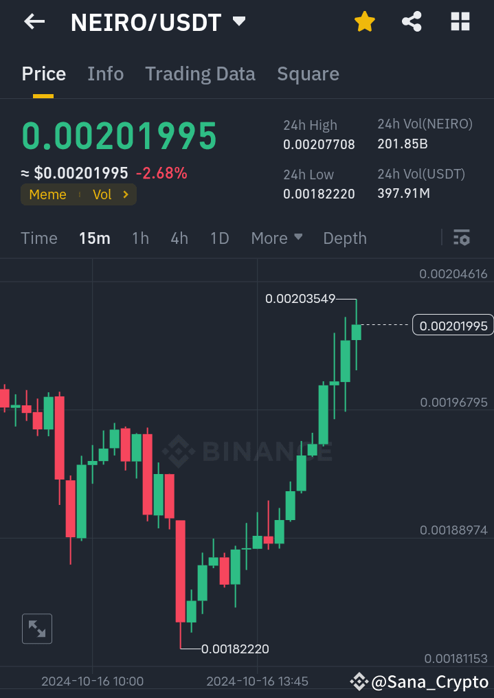 $NEIRO $NEIRO $NEIRO Neiro Coin (NEIRO) Price A | Sana_Crypto on Binance Square