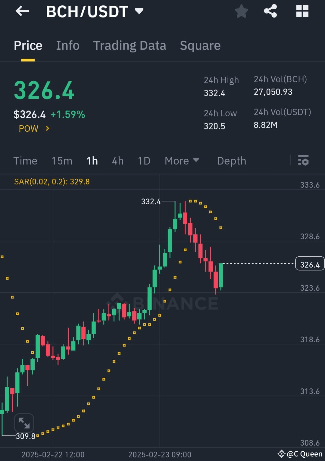 $BCH /USDT REVERSAL OR CONTINUATION? WATCH THIS LEVEL! $B | C Queen on Binance Square