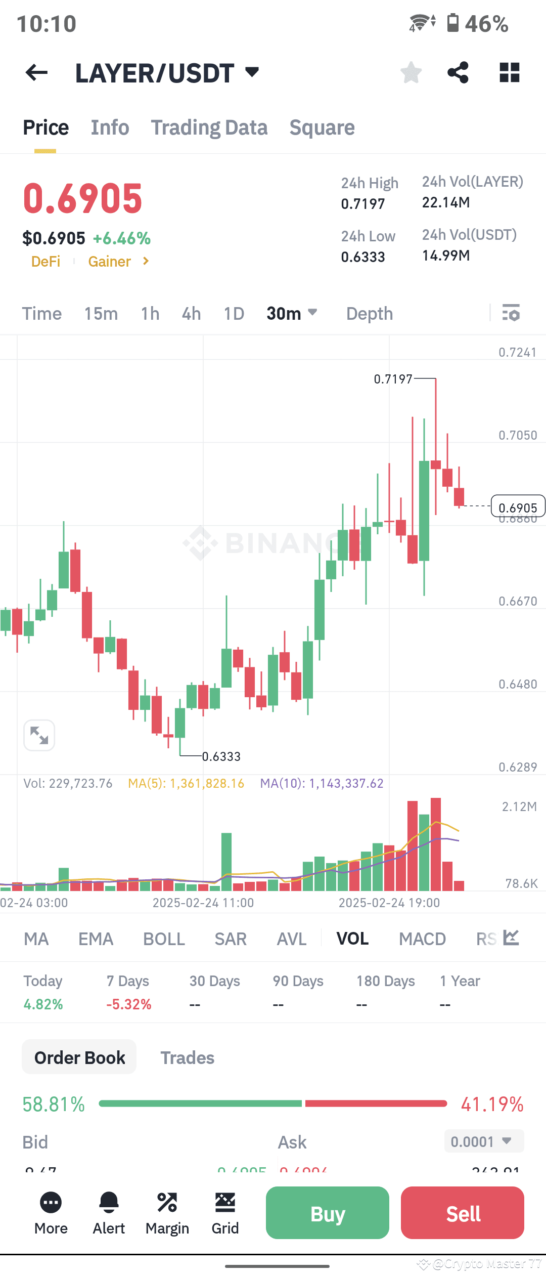 $LAYER LAYER/USDT Technical Analysis – Strong Uptrend LA | Crypto Master 77 on Binance Square