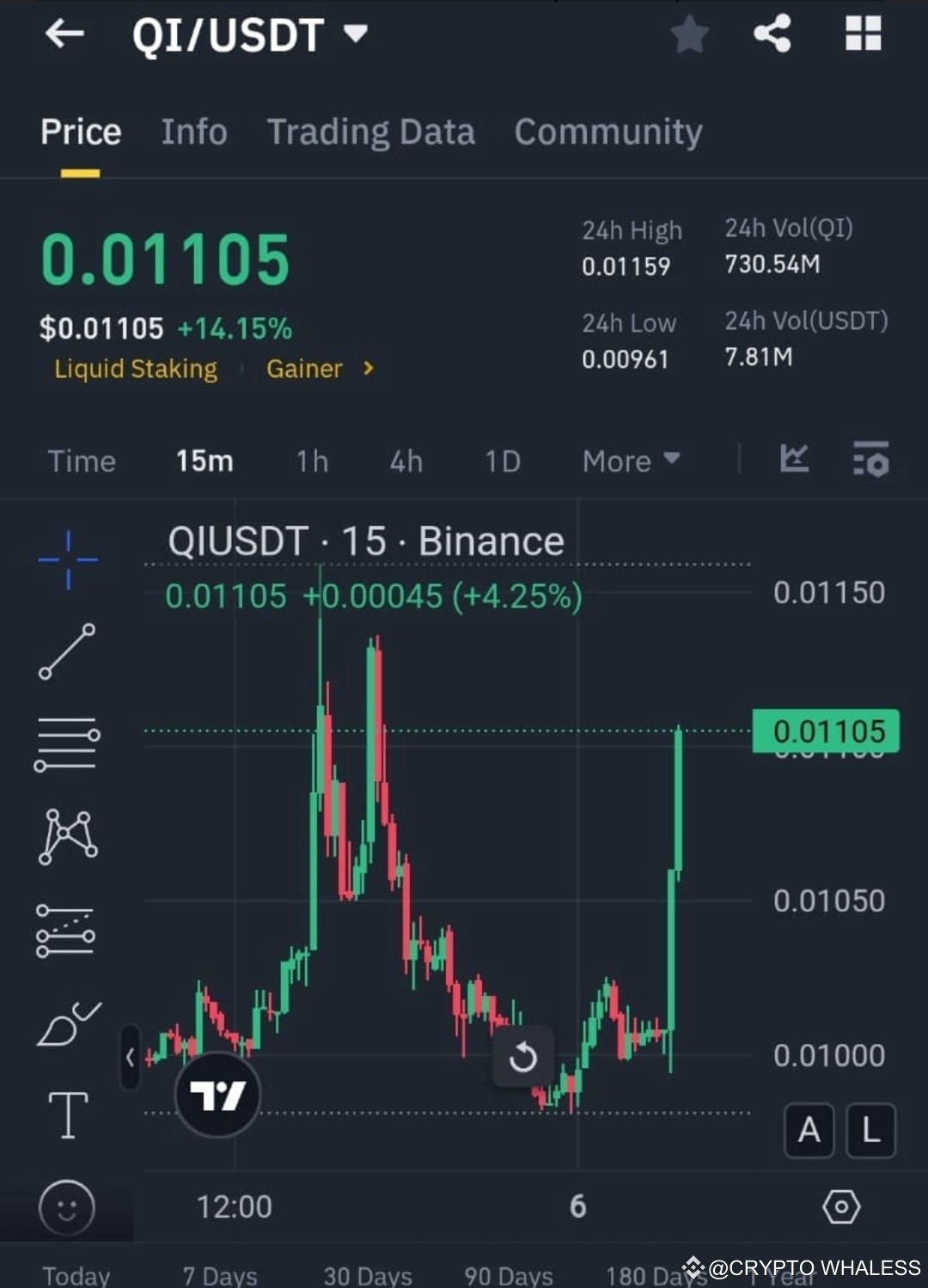 Trade Update: $QI /USDT - Bullish Trend Confirmed The $QI /U | CRYPTO WHALESS on Binance Square