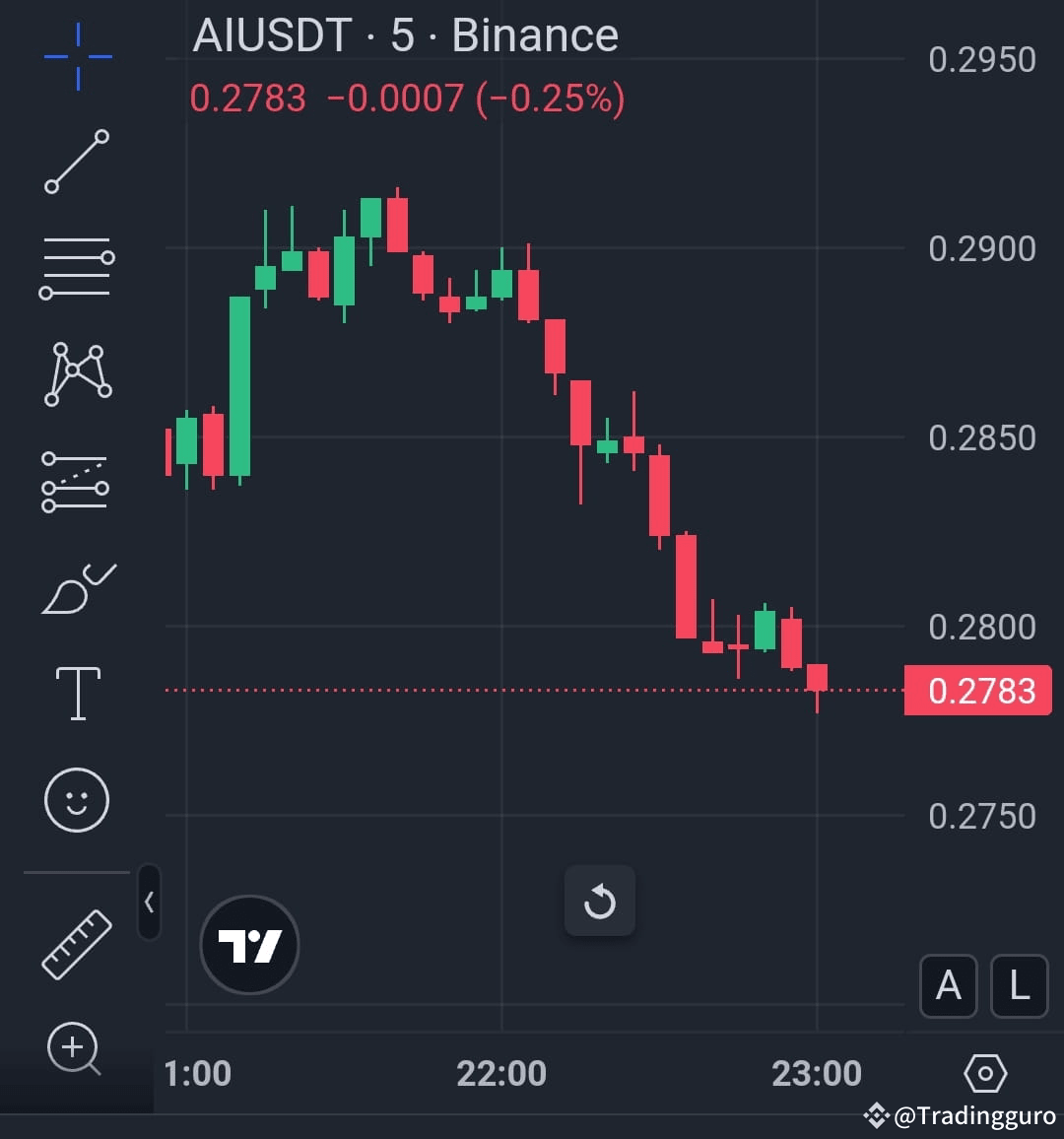 Trade Signal for $AI /USDT 🔴 Short Entry: 0.2790 - 0.2800 | Tradingguro on Binance Square