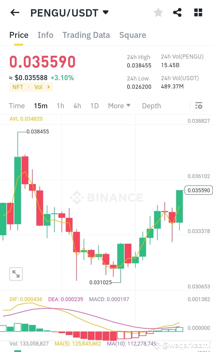 $PENGU analysis of the PENGU/USDT trading data Trading Volu | waqarkazmi on Binance Square
