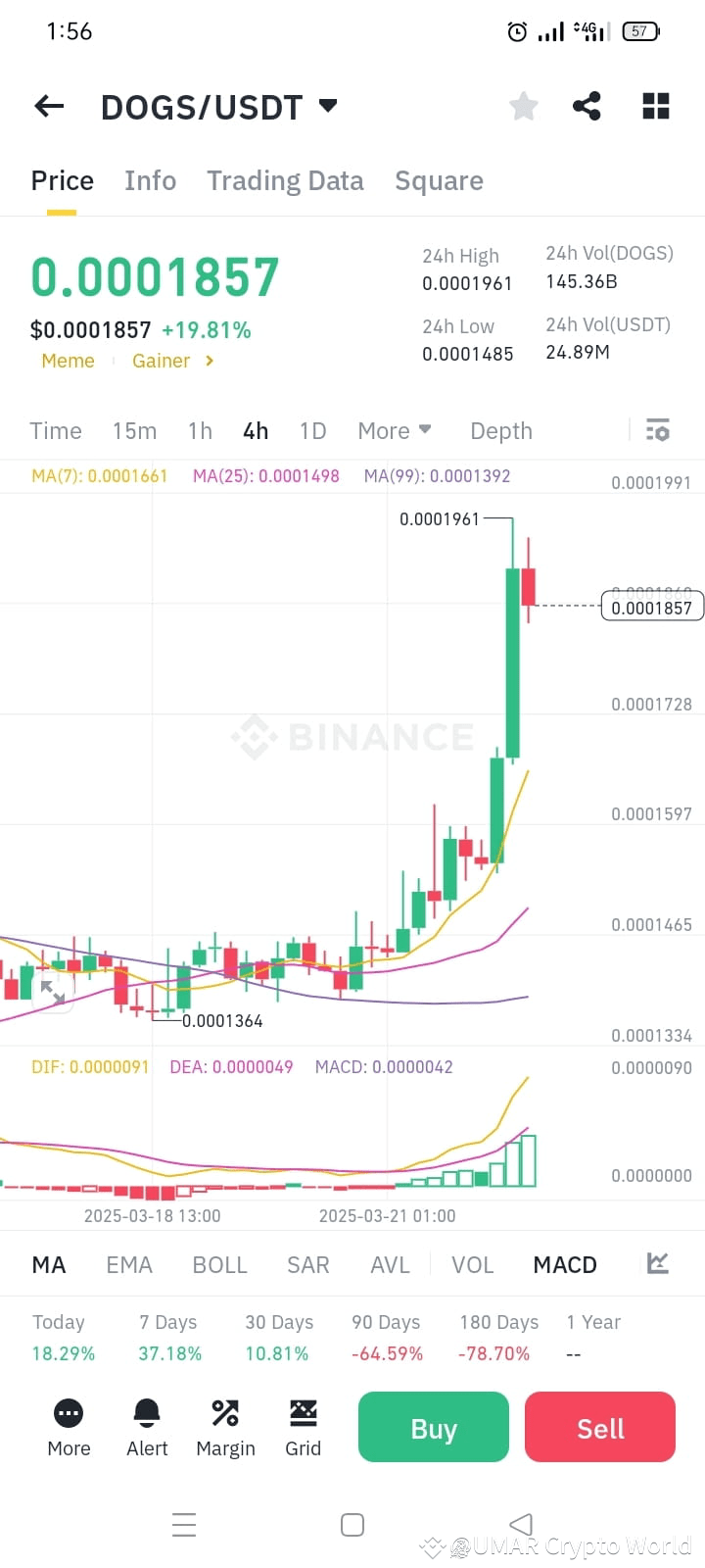 DOGS/USDT in the next 48 hours: $DOGS 🚀📈📉🔥 BULLISH INDI | UMAR Crypto ...