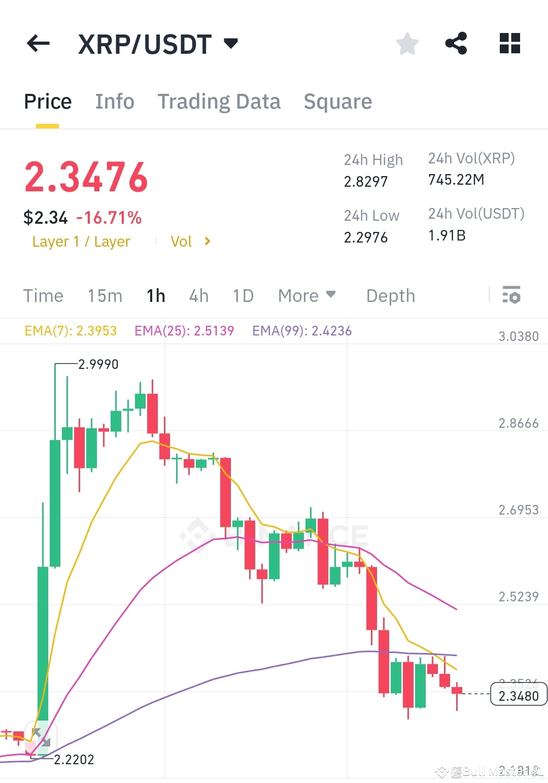 $XRP /USDT Short Trade Setup – Ride the Bearish Momentum! 📉 | Bull Master 01 on Binance Square