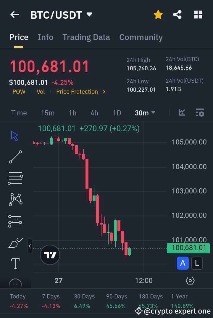 $BTC /USDT Trading Signal - Retesting Key Support $BTC /USDT | Crypto ...
