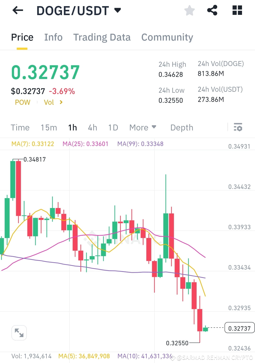$DOGE /USDT Technical Analysis 🎯 DOGE is currently at $0 | SARMAD REHMAN CRYPTO on Binance Square