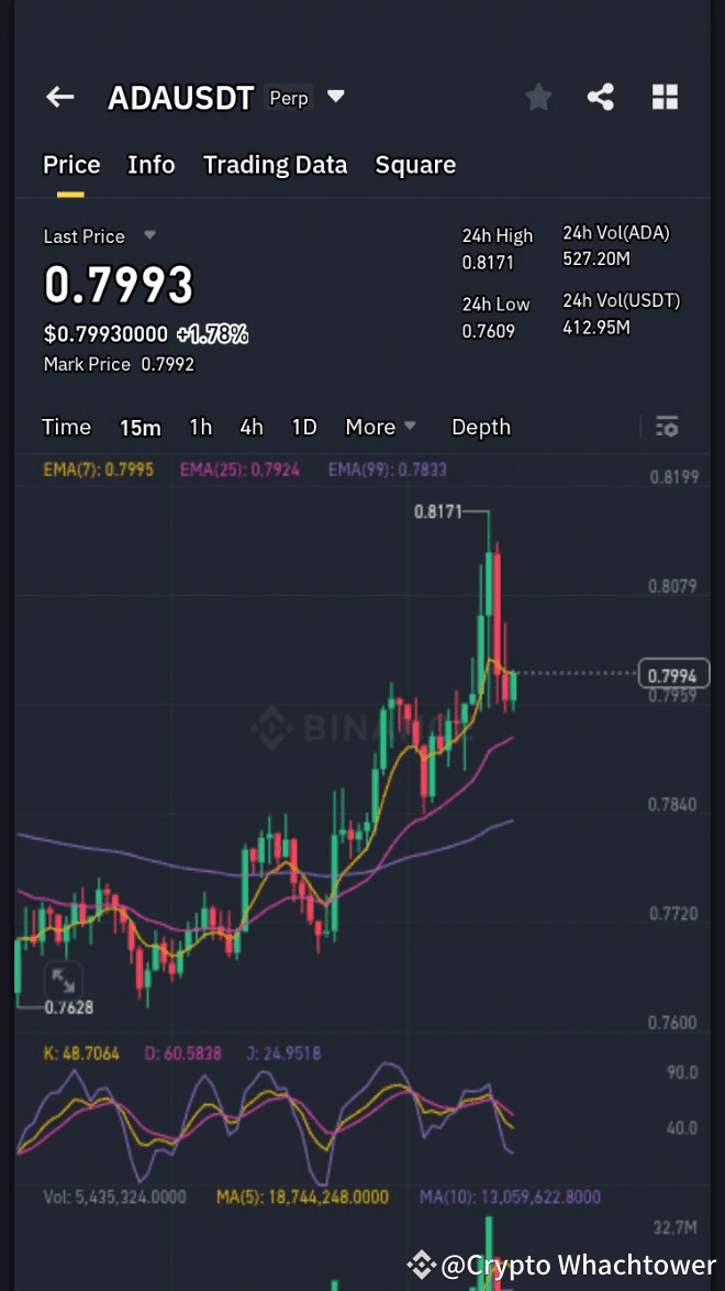 $ADA 🔻 ADA/USDT Strategic Short Entry 🔻 📉 Trade Setup: | Crypto Whachtower on Binance Square