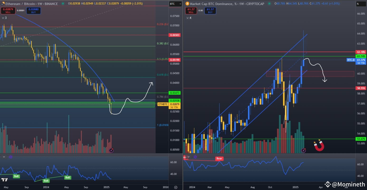 Best-case scenario for $ETH & $BTCD? Would love to see Bitc | Momineth ...