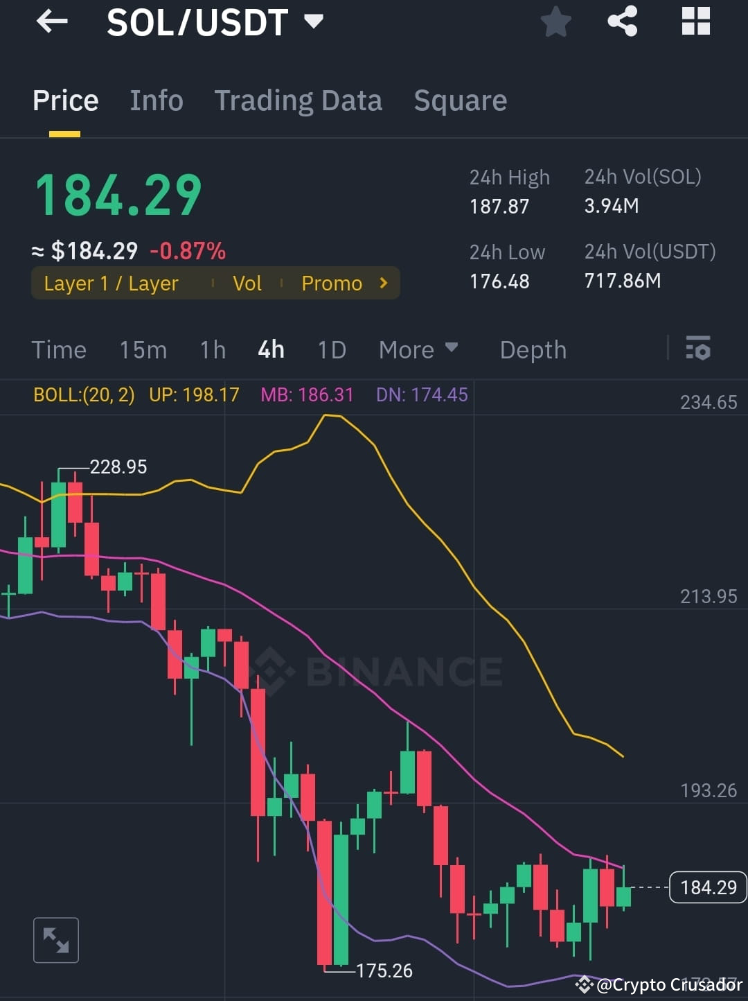 🚀 Exciting news for $SOL /USDT traders! 📈 Our technical a | Crypto Crusador on Binance Square
