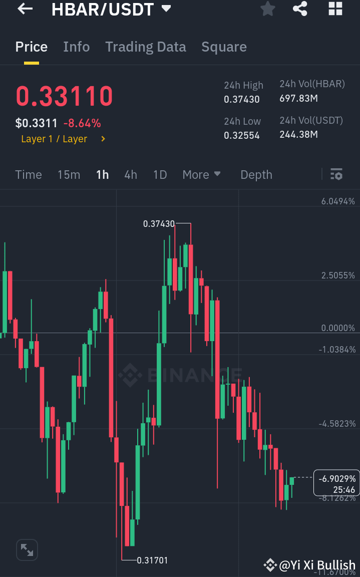 $HBAR /USDT Technical Analysis & Trade Signal: Seizing Oppor | Yi Xi Bullish on Binance Square