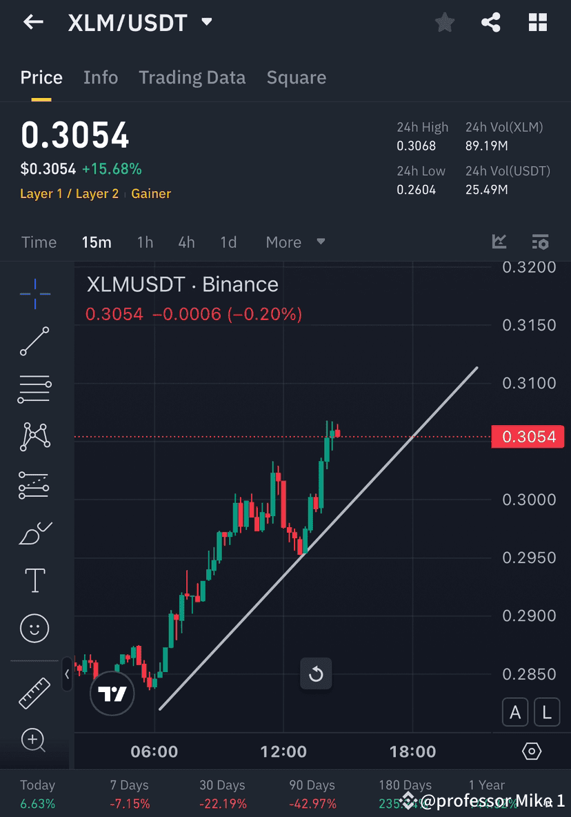 $XLM /USDT Long Trade Setup! 🔥 $XLM /USDT is showing stron | Professor Mike Official on Binance ...