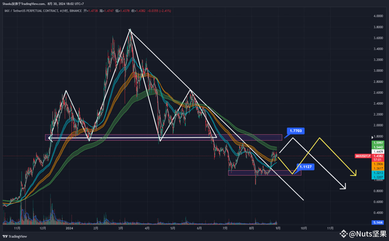 [IMX] Although the rebound this week was quite strong, the o | Nuts坚果 ...