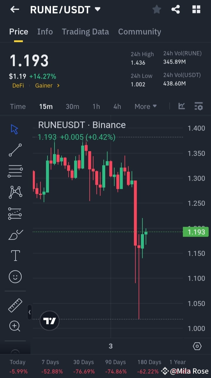 $RUNE Bull Run Alert !💯🔥 $RUNE /USDT has surged over 14 | Mila Rose on Binance Square