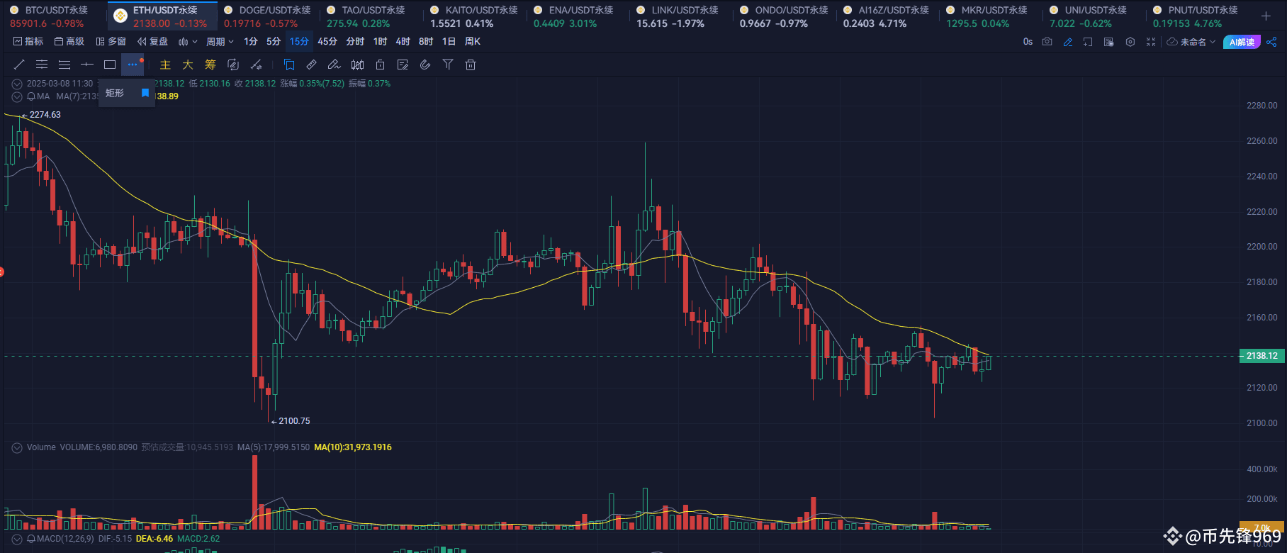 -Based on the Ethereum weekend pattern prediction, last nigh | 币先锋969 ...