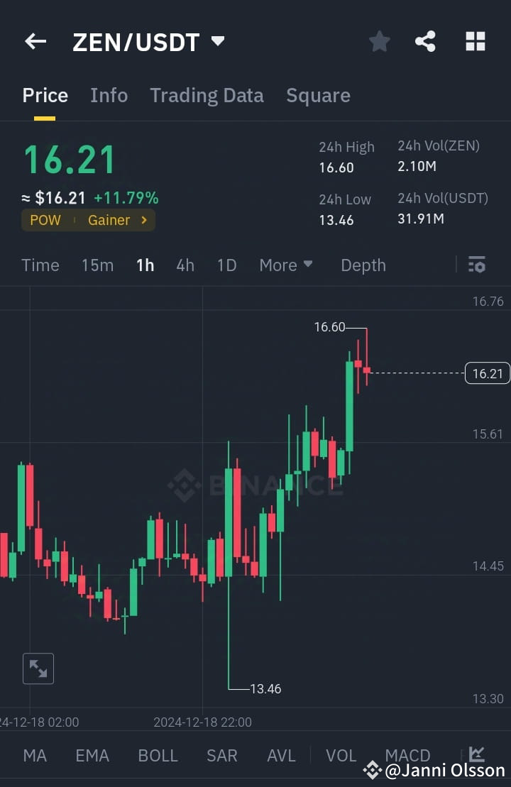🧘‍♂️$ZEN ZEN Rises with Strong Momentum! 🚀 🔹 Price Up | Janni Olsson on ...
