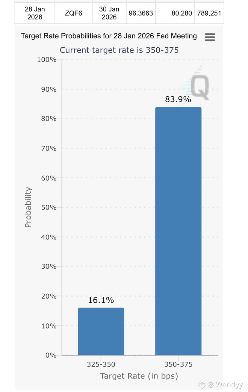 $BTC FED WATCH ALERT: January Rate Cut Slipping Off the Tabl | Wendyy ...