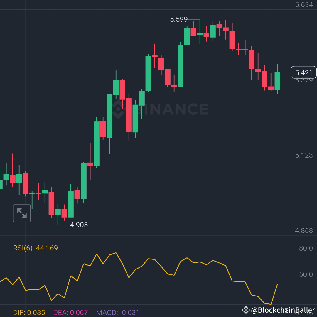 $EIGEN Finds Support: Short-Term Rebound Targets in Focus | BlockchainBaller on Binance Square