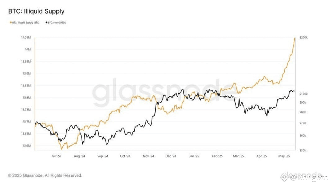 More $BTC is being locked away in cold storage than ever bef | Kongbtc ...