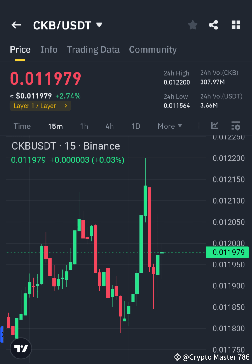 $CKB 📊 CKB/USDT Technical Analysis – Key Levels to Monito | Crypto Master 786 on Binance Square