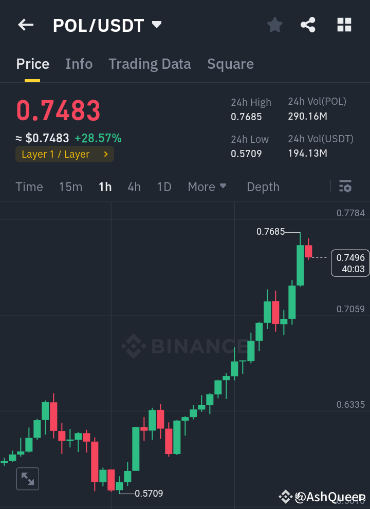 $POL is going to hit back Soon ... Follow my strategy if you | AshQueen ...