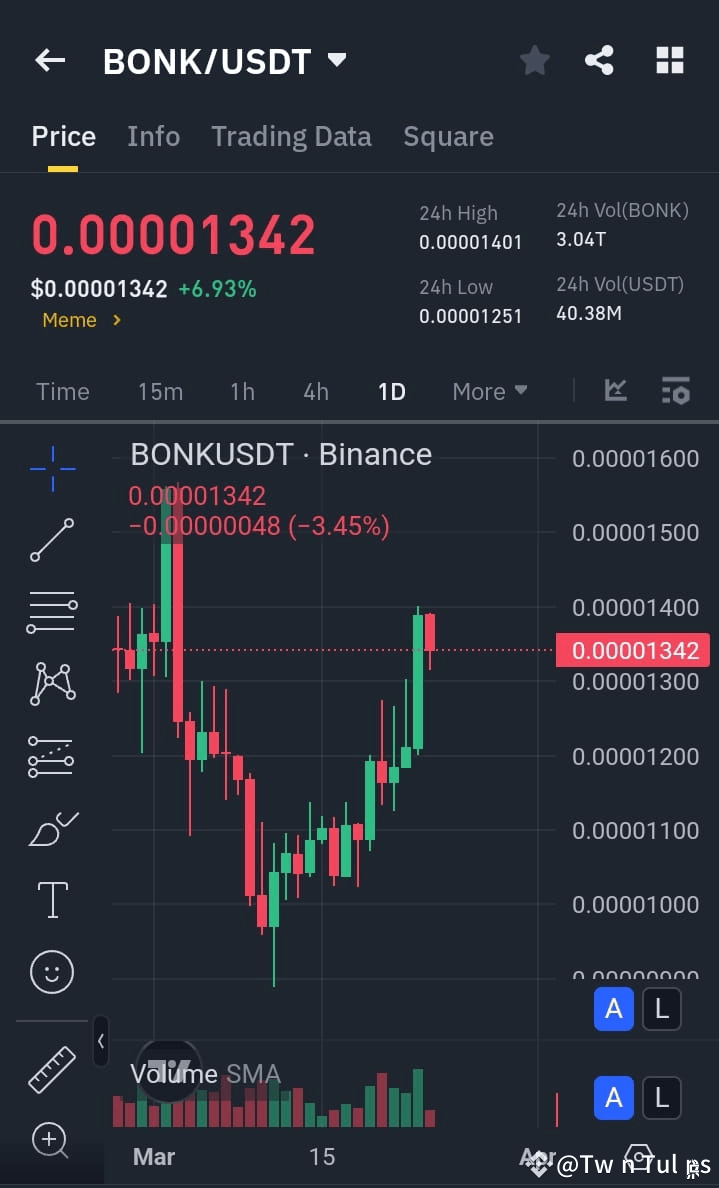 "𝘽𝙊𝙉𝙆/𝙐𝙎𝘿𝙏 𝙋𝙧𝙞𝙘𝙚 𝙎𝙪𝙧𝙜𝙚: 6.93% 𝙂𝙖𝙞𝙣 𝙬 | Twin Tulips on Binance Square