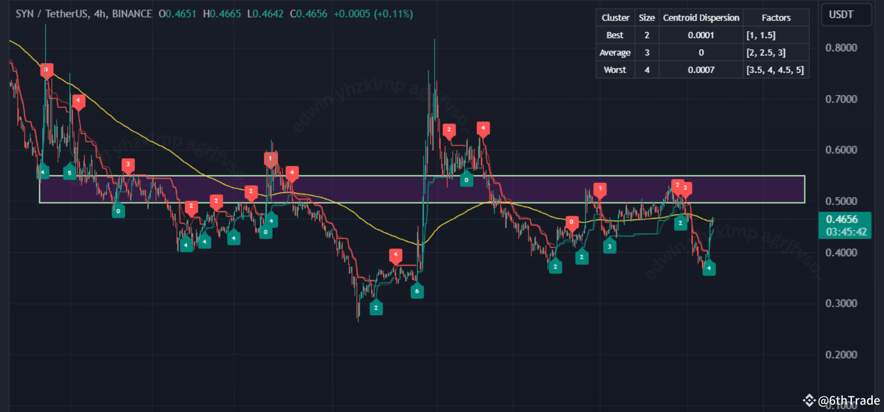 SYN/USDT Eyes $0.500 Resistance as Bulls Gain Momentum $SYN | 6thTrade ...