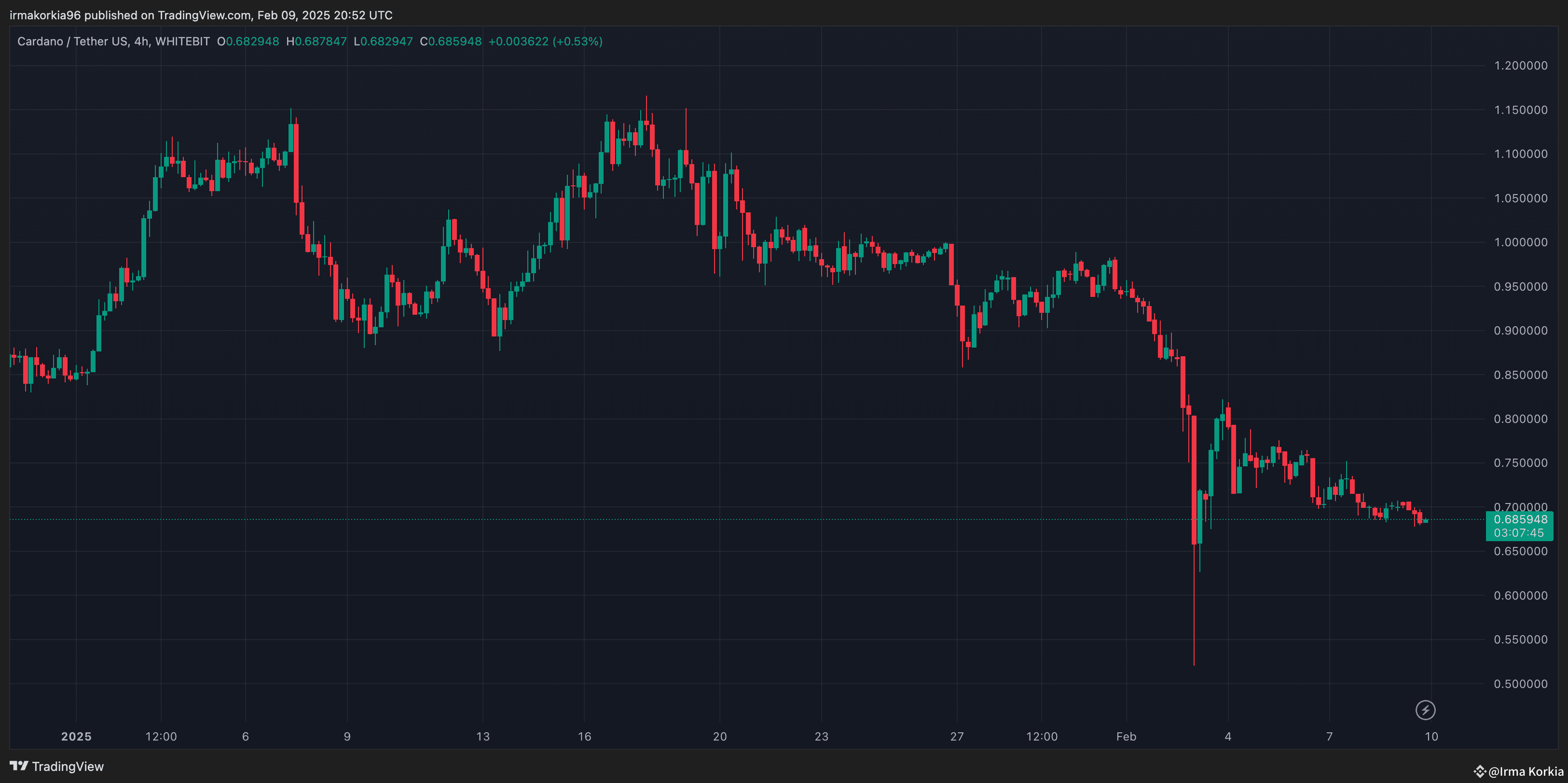 🚀 Can Cardano ( $ADA ) Hit $15 This Cycle? 📉 ADA Struggl | Irma Korkia on Binance Square