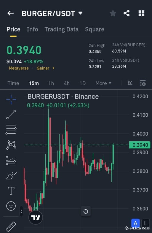 $BURGER /USDT – Ready to Flip Higher? 🚀 Big Moves Incoming | Eliza Ross on Binance Square