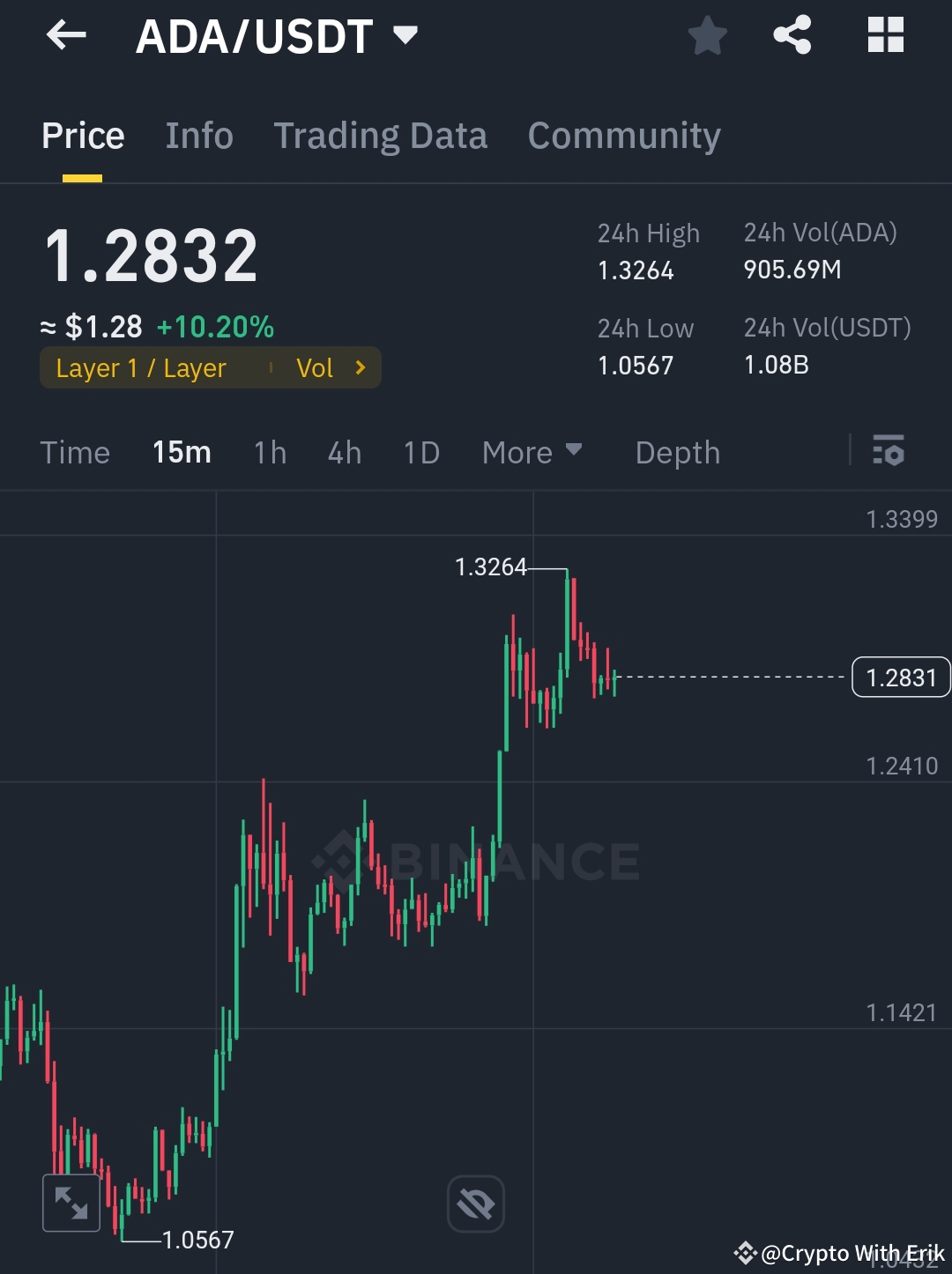$ADA /USDT: Layer 1 Token Shows Strong Momentum Cardano (ADA | Crypto With Erik on Binance Square