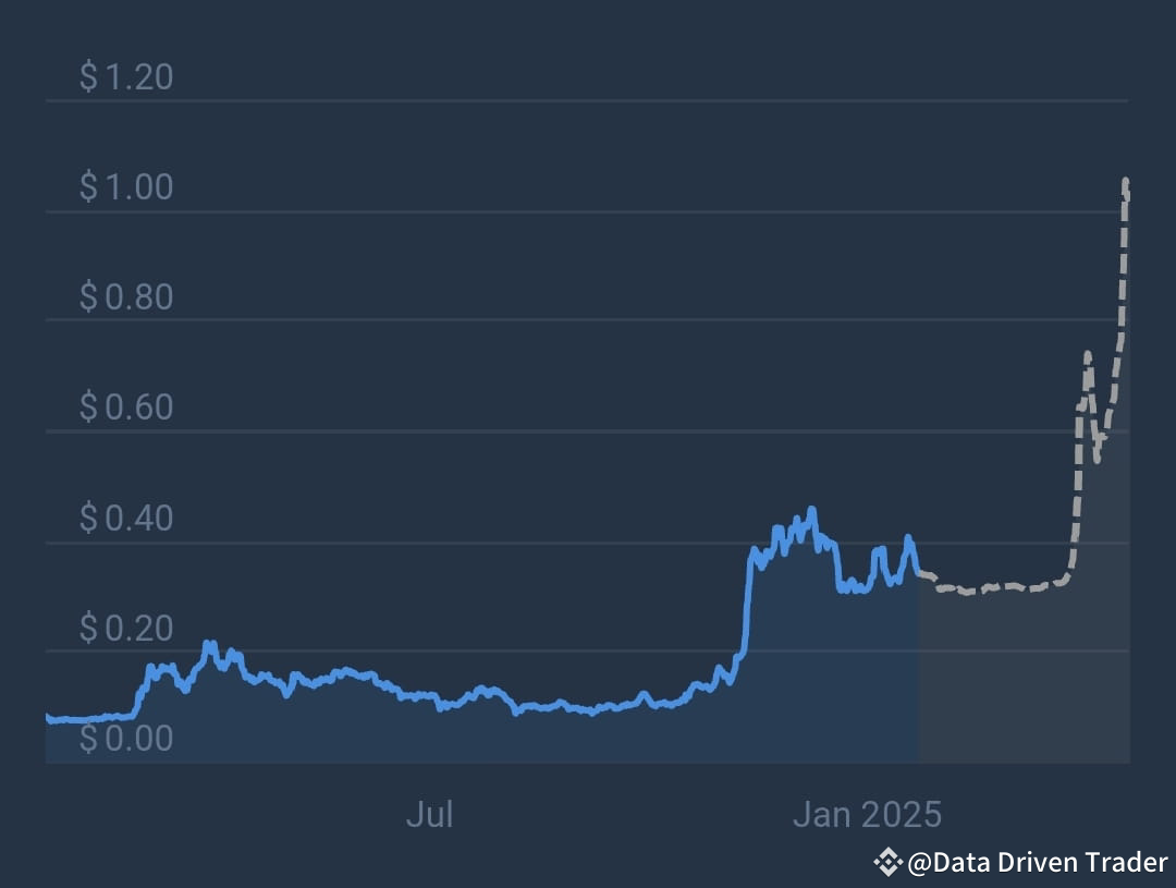 $DOGE big update if you are looking for a small coin that yo | Data ...