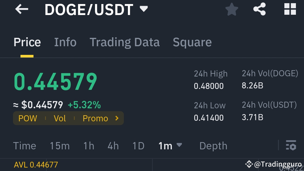 Dogecoin (DOGE) / US Dollar (USDT) Technical Analysis and Price Prediction The chart provid 📊📊 ...
