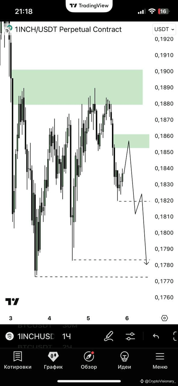 #1inch I want to catch a decent short on a pullback, waiti ...