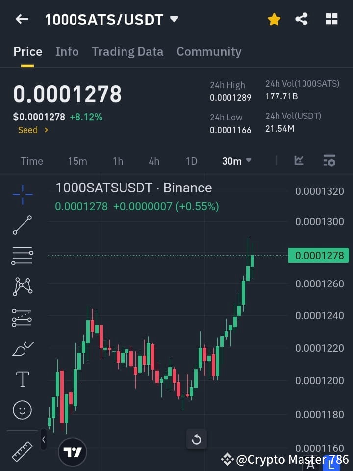 $1000SATS /USDT Bullish Momentum Gaining Steam – Get Ready | Crypto Master 786 on Binance Square