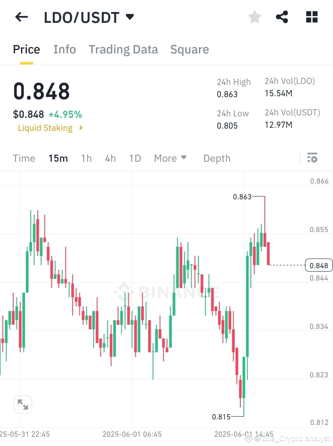 $LDO /USDT Bull run alert 💯🔥 BULLISH BREAKOUT IN MOTION – | Zoe_Crypto analyst on Binance Square