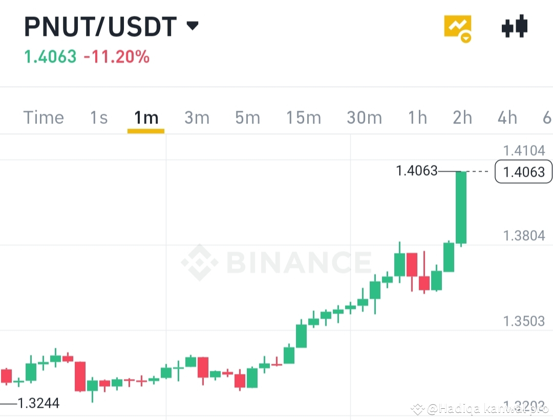 $PNUT soon will hit $1.5 .....The $PNUT /USDT chart on the 1 | Hadiqa ...