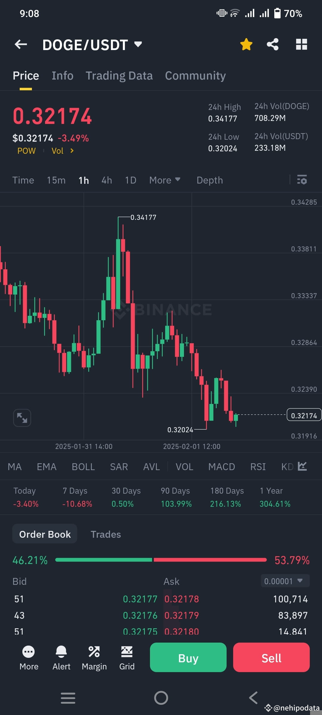 $DOGE Technical Analysis ($DOGE /USDT - 1H Chart) Trend: | nehipodata ...