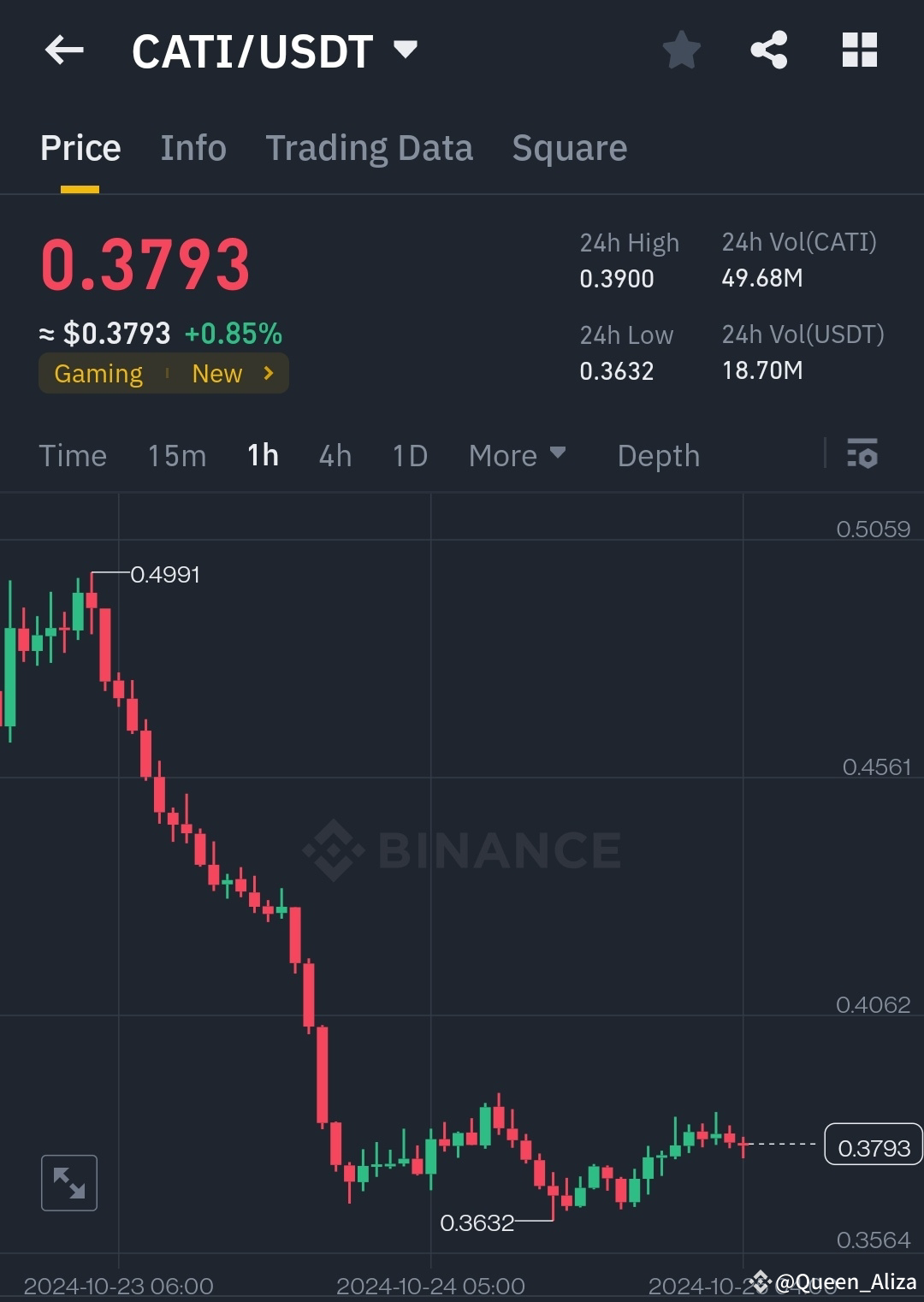 $CATI $CATI $CATI CATI/USDT: A Con | Bullish Buster on Binance Square