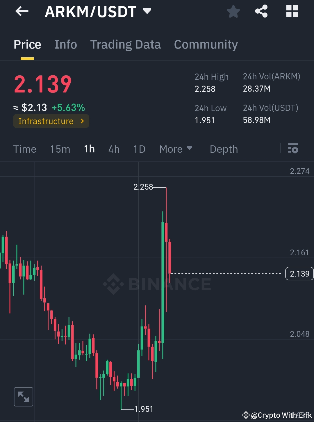 🚨 $ARKM /USDT Market Overview 🚨 Current Price: $2.139 (+5 | Crypto With Erik on Binance Square