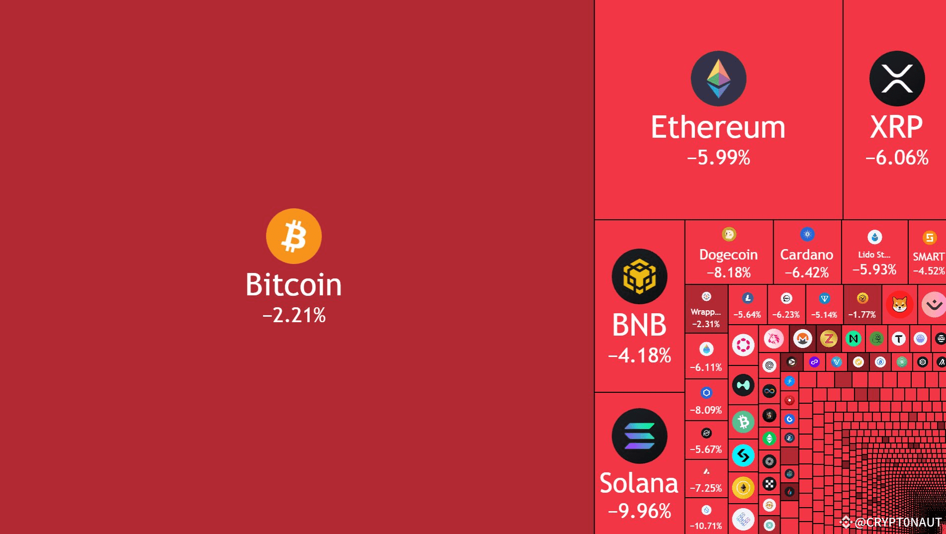 ¿3 Razones por las que el mercado de CRIPTOMONEDAS está cayendo fuertemente? | CRYPT0NAUT en ...
